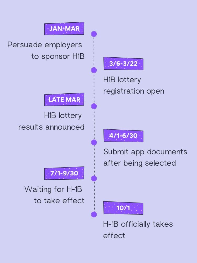 H-1B Guide | Lottery, Application, Extension, and Unemployment