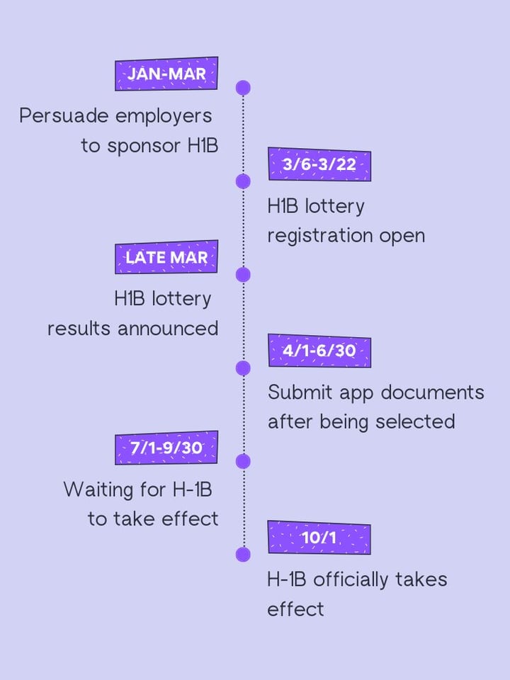 H-1B Guide | Lottery, Application, Extension, and Unemployment