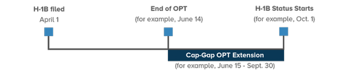 H1B Still Pending? What You Need to Know about OPT Cap-Gap
